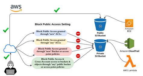 Totalcloud Insights Hidden Risks Of Amazon S3 Misconfigurations