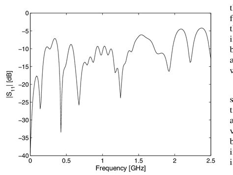 Magnitude Of The Data S 11 Download Scientific Diagram