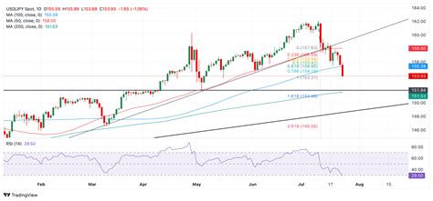 USD JPY Price Analysis Bearish Trend Reversal Extends