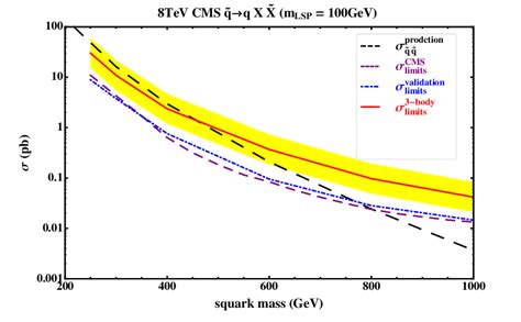 Cms Constraints On Degenerate 1st And 2nd Generation Squarks For Download Scientific Diagram