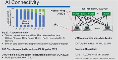 Next Generation High Speed Wireline Transceivers For Artificial Intelligence And Data Center