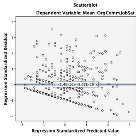 Scatter Plot Regression Standardized Residual Vs Standardized
