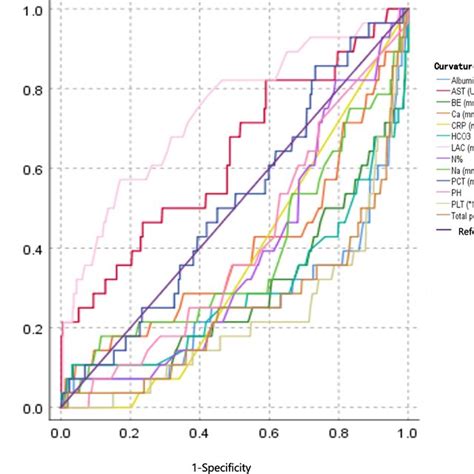 Roc Curve Of Prognostic Values Of First Laboratory Findings For Death