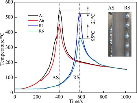 The Thermal Cycle Temperature Curves For Each Test Point 2 Mm From The