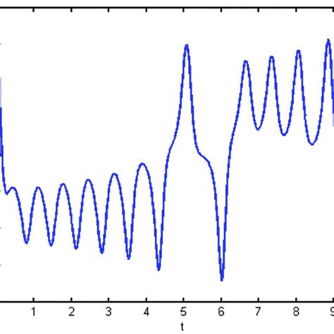 Time Series D 100 I Of Reference Vector β 100 Download Scientific Diagram