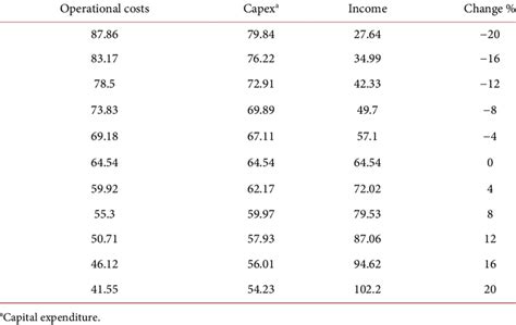 A Sensitivity Analysis Of The Irr Index Base On A Maximum Fluctuation Download Table A Sensitivity Analysis Of The Irr Index Base On A Maximum Fluctuation Download Table