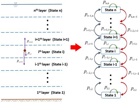Table From A Multiple State Discrete Time Markov Chain Model For