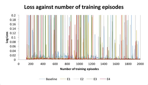 Reinforcement Learning For Self Driving Cars Project On Design And Implement Neural Network