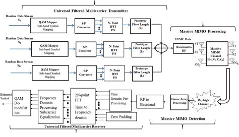 figure 1 from performance of ufmc waveform design implemented in massive mimo system for 5th