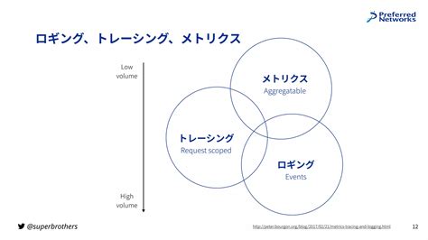 Kubernetes で実践するクラウドネイティブ Devops 監視とオブザーバビリティ編 Cloud Native Devops