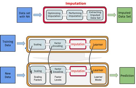 Crash Course In Data Imputation Techniques For Categorical Features By Akhilesh Dongre Ai