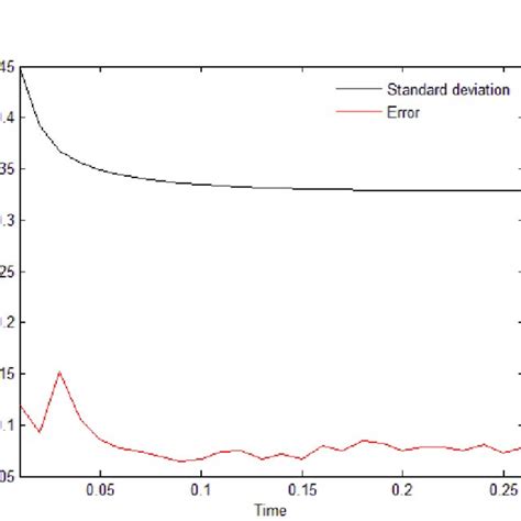 Standard Deviation And Error Of The Measurement Update Of Velocity
