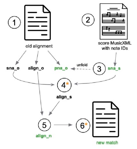 Visual Illustration Of The Alignment Process Each Step In The