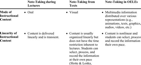 differences and similarities between note taking during lectures