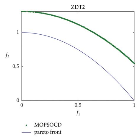 Pareto Frontier Effect Of Three Different Algorithms For Zdt2 Function