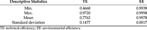 Technical And Environmental Efficiency Descriptive Statistics