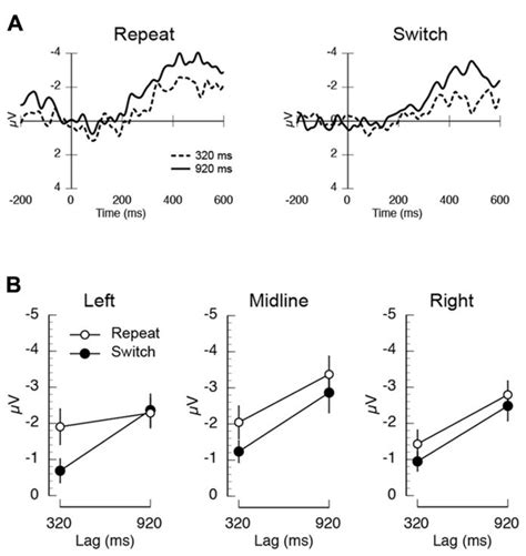 Results Of The Control Analysis Of The Electrophysiological Data From