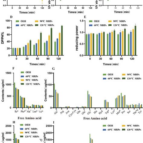 Pdf Sensory Attributes And Functional Properties Of Maillard Reaction Products Derived From