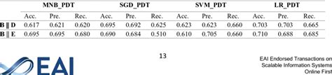 Cdsc Results Using The Proposed Strategy Label Extraction Using Pdt