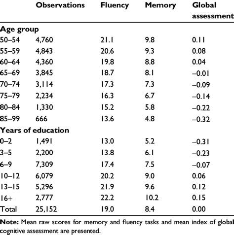 Cognitive Performance By Country Age Group And Education Mean Scores