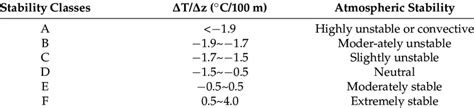 Atmospheric Stability Class Value Table Download Scientific Diagram