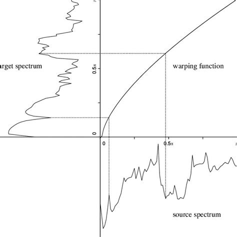 Speech Data Spectral Flatness And Spectral Flatness Threshold Download Scientific Diagram