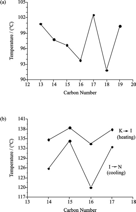 A Plot Of Melting Point Against The Number Of Carbon Atoms Of The