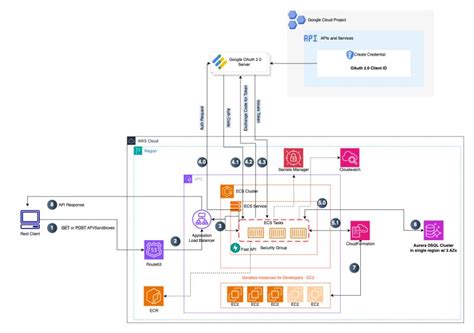 sandeep yaramchitti on linkedin aws auroradsql idp oauth2