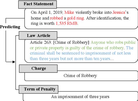 Figure 1 From Legal Judgment Prediction Via Event Extraction With
