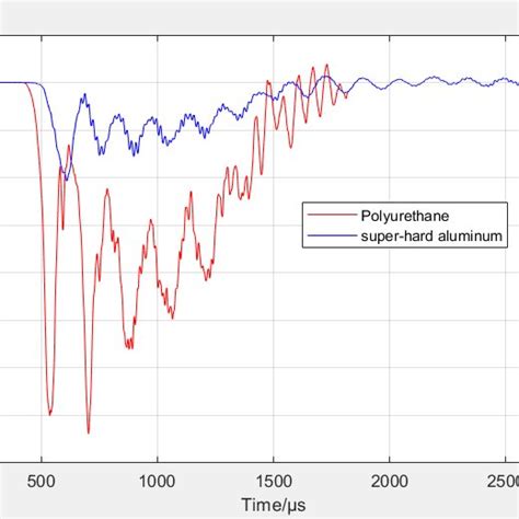 comparison of overload signals of polyurethane and super hard aluminum
