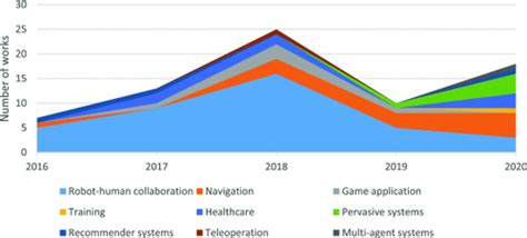 Explainable Goal Driven Agents And Robots A Comprehensive Review