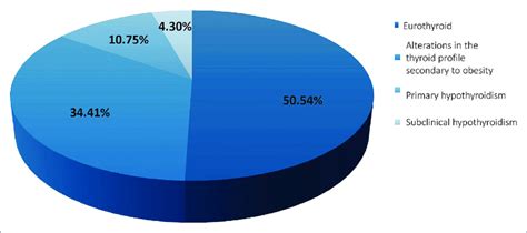 Thyroid Function In Patients With Obesity Represented In Percentages Download Scientific Diagram