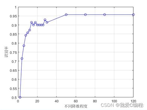 m基于grnn广义回归神经网络和lle特征提取的人脸情绪识别matlab仿真 matworld的技术博客 51cto博客
