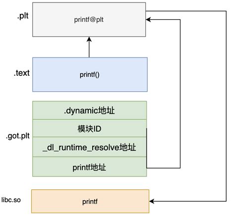 Linux下动态链接过程linux 动态链接示例 Csdn博客