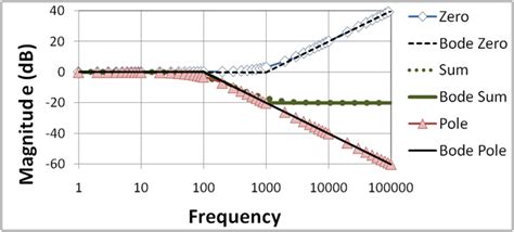 Bode Plot Encyclopedia Article Citizendium