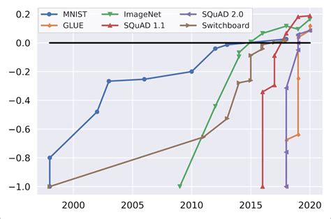 Benchmarking Language Models In Nlp The Rasa Blog