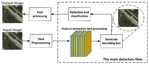 Remote Sensing Free Full Text Deep Learning Based Object Detection Techniques For Remote