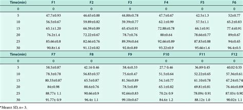 Dissolution Profiles Of Fast Disintegrating Tablets Download Table