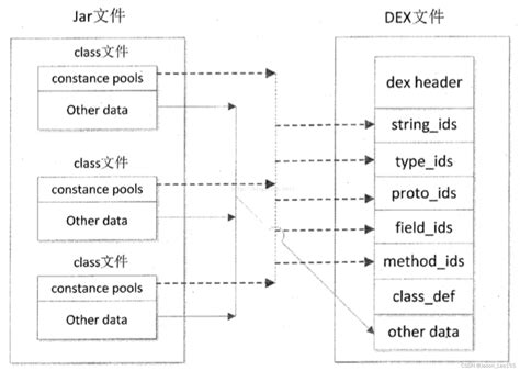 Java虚拟机、dalvik虚拟机和art虚拟机简要对比java Dalvik Csdn博客