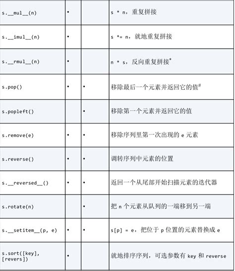 Python里面双向队列，列表的属性和方法 Gaknl 博客园