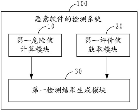 Detection Method System And Communication Terminal Of Malicious Software Eureka Patsnap