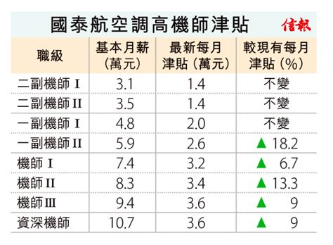 國泰推機師升職新計畫 二副機長過檔快運可升為副機長 Lihkg 討論區
