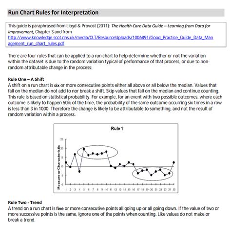 Run Chart Interpretation In Quality Improvement Studies Data Analysis
