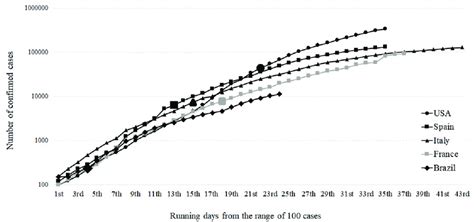 Graphic Shows The Relationship Between The Speed Of The Exponential