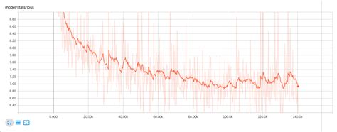 Eva Data Of Wavenet Is Really Bad And The Average Error Always Keep