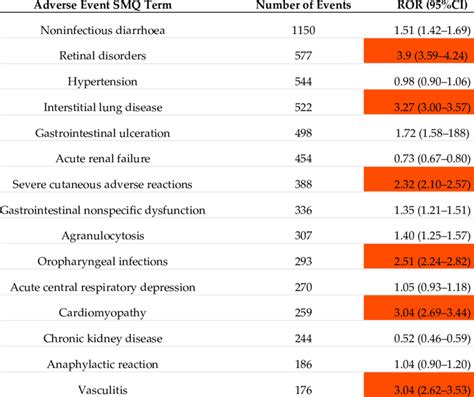 Signal Strength For Hydroxychloroquine At The Standardized Meddra Query