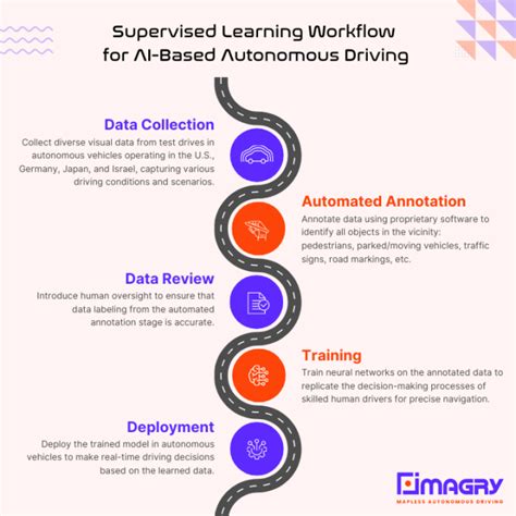 Supervised Vs Unsupervised Learning In Ai Based Autonomous Driving