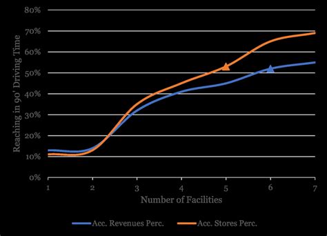 2 1 Kpi Per Number Of Proposed Facilities Download Scientific Diagram