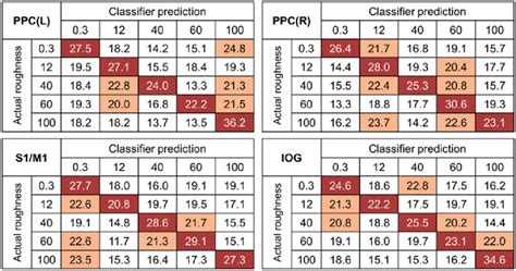 Confusion Matrices For Predictions Of The Classifier For Each