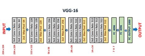 Vgg Net 16 结构 Vgg 16的体系结构和实现 Csdn博客